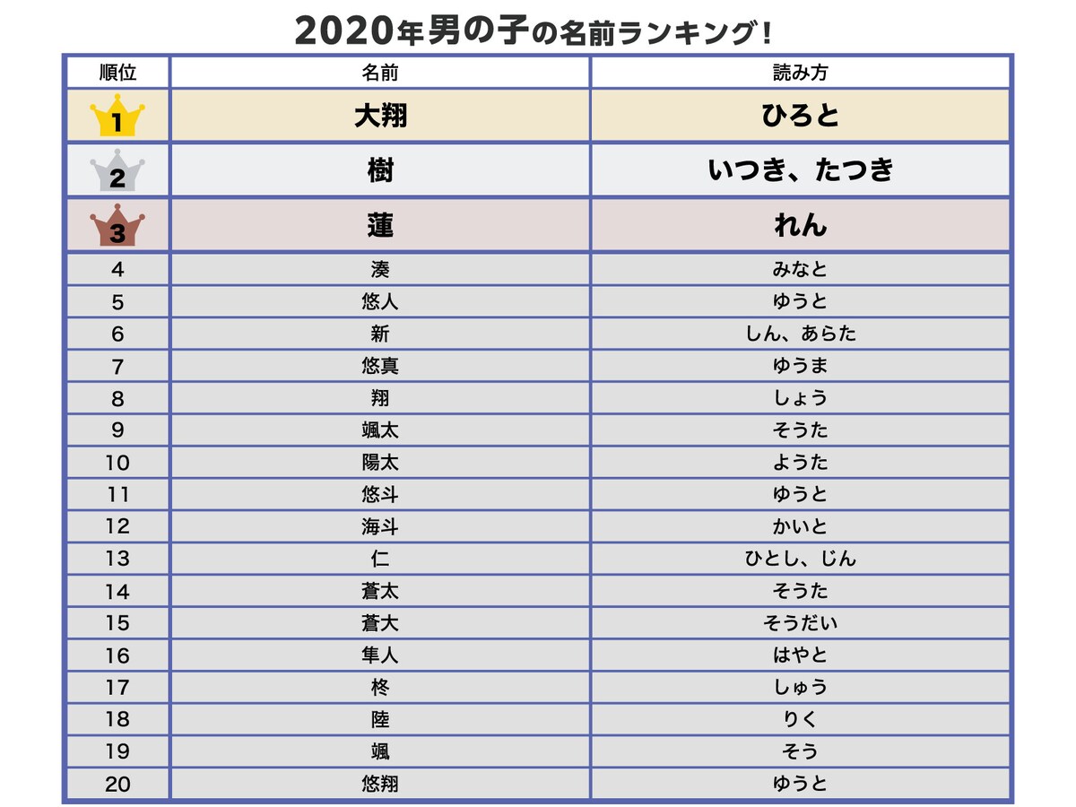 男の子の名前ランキング人気TOP1002020年最新版 赤ちゃんの命名名づけ All About