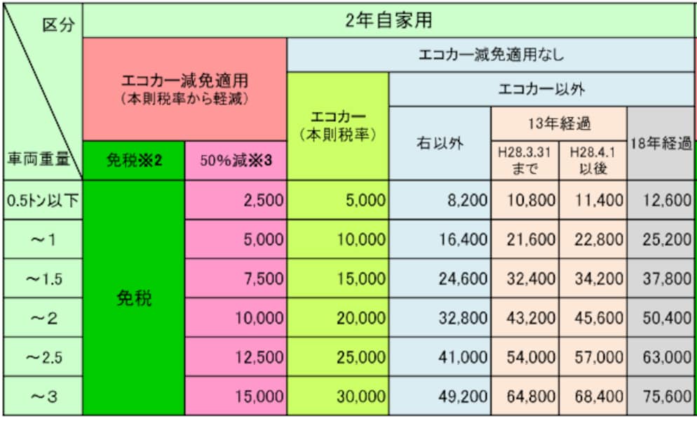 2 2 13年経過した古い車は自動車税重量税が割増に 税金 All About