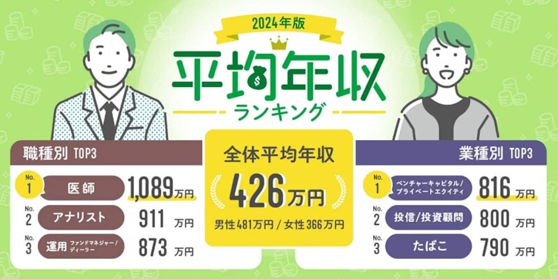 2024年の平均年収は426万円、前年より12万円増加！doda『平均年収ランキング』結果 [仕事・給与] All About