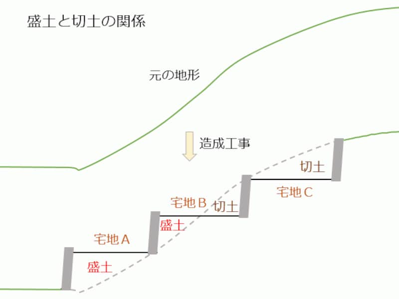切土 Cut Earthworks Japaneseclassjp