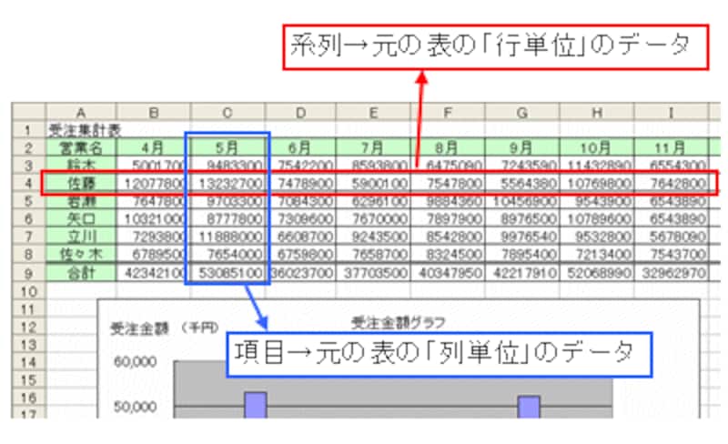 エクセルのグラフに項目や系列を追加しよう [エクセル（excel）の使い方] All About