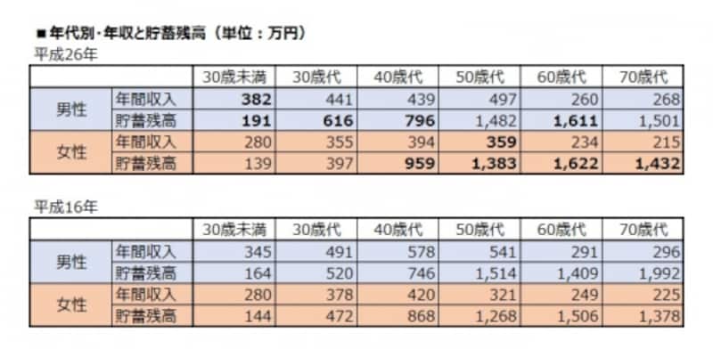 40歳代シングル女子の平均貯蓄額は959万円！？ [貯蓄] All About