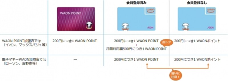 WAON POINT開始！WAONポイントとどう違うの？ [ポイント・マイル] All About