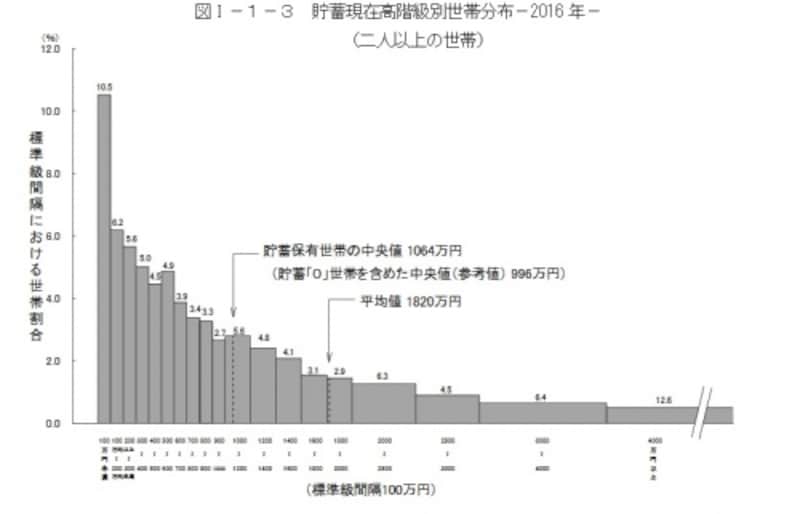 みんなの平均貯蓄額は？1820万円【2017年発表・最新家計調査】 [貯蓄] All About