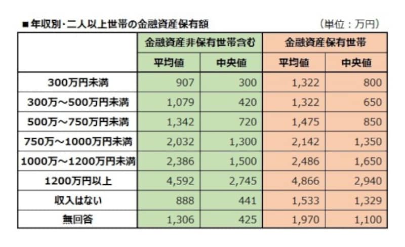 年代別に解説！二人以上世帯の平均貯蓄額は？【2020年版】 [貯蓄] All About