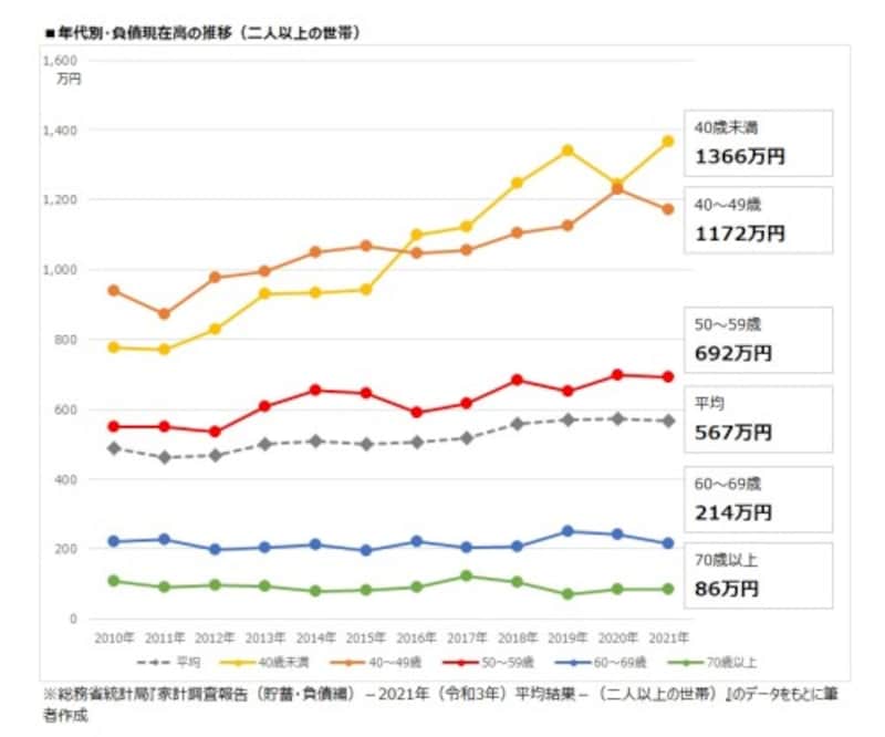 平均貯蓄額1880万円の真実！60歳以上でも実態は1049万円？【2022年5月発表・最新家計調査】 [貯蓄] All About
