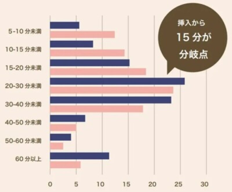 早漏は何分から？理想的な性行為の頻度は？男女の「ホンネ」調査から見えたもの [ed・勃起不全] All About