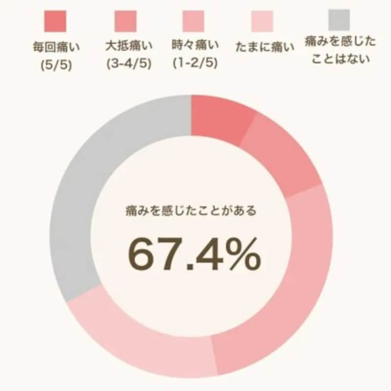 早漏は何分から？理想的な性行為の頻度は？男女の「ホンネ」調査から見えたもの [ed・勃起不全] All About