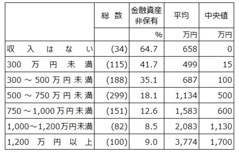 50代の平均貯蓄額はいくら？ [預金・貯金] All About