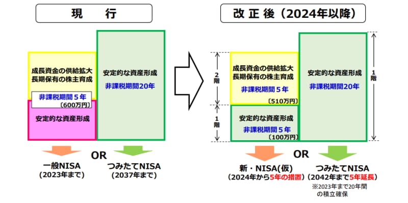 新しいNISA制度。今まで使っていたNISA口座はどうしたらいい？ [資産運用] All About