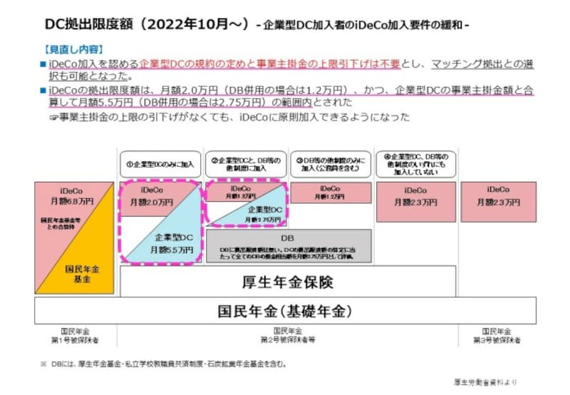 公的年金と私的年金で老後に備える～企業型DC・iDeCoの改正 [年金] All About