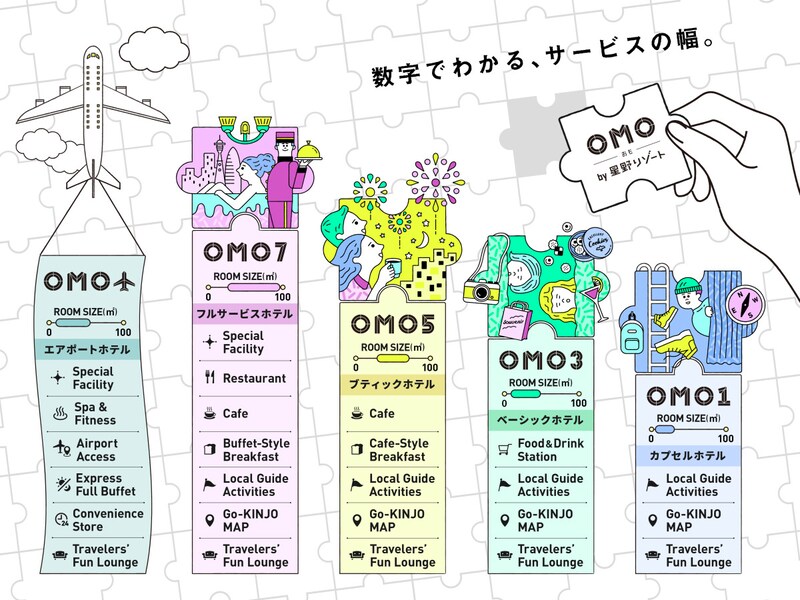 「OMO by 星野リゾート」徹底解剖！ 全施設に泊ったから分かる、“街ナカホテル”の魅力 [旅の準備・お得・便利] All About