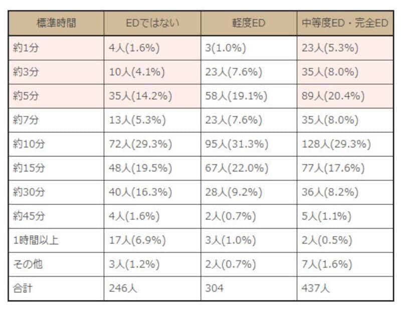 Edだと早漏になりやすい? 改善は可能? 早漏とedの意外な関係とは Ed・勃起不全 All About