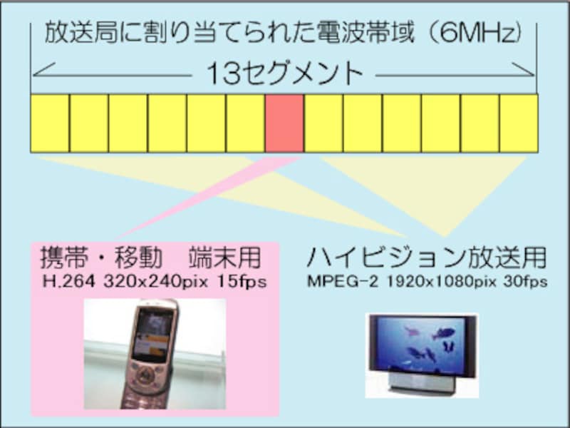 ケータイでテレビ視聴 『ワンセグ』とは？ ホームシアター All About 